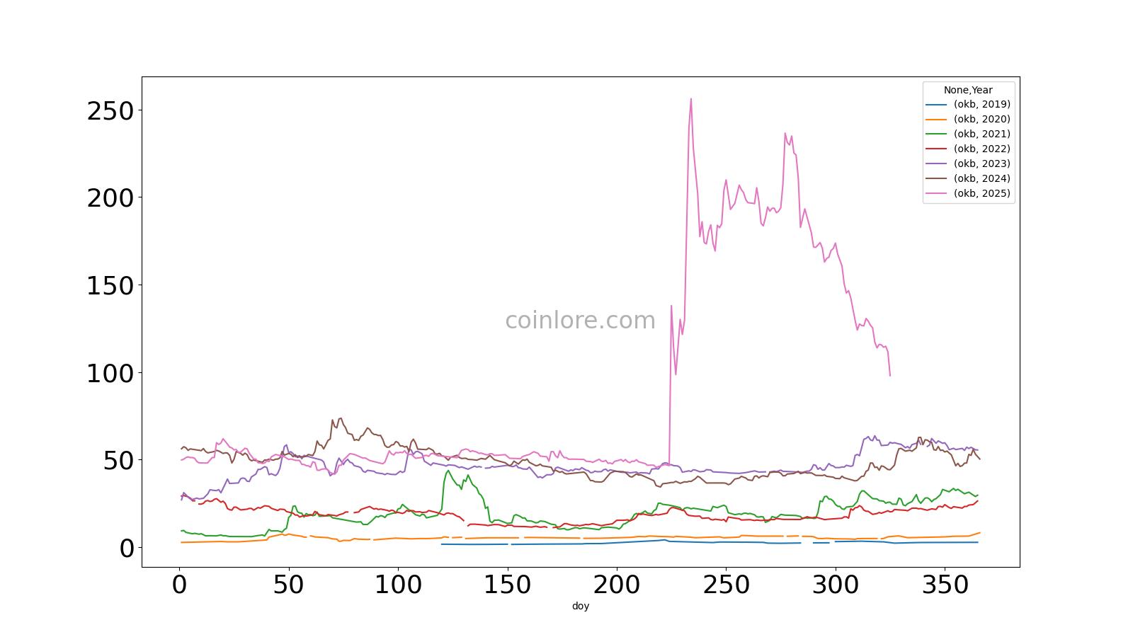 OKB Historical year over year chart