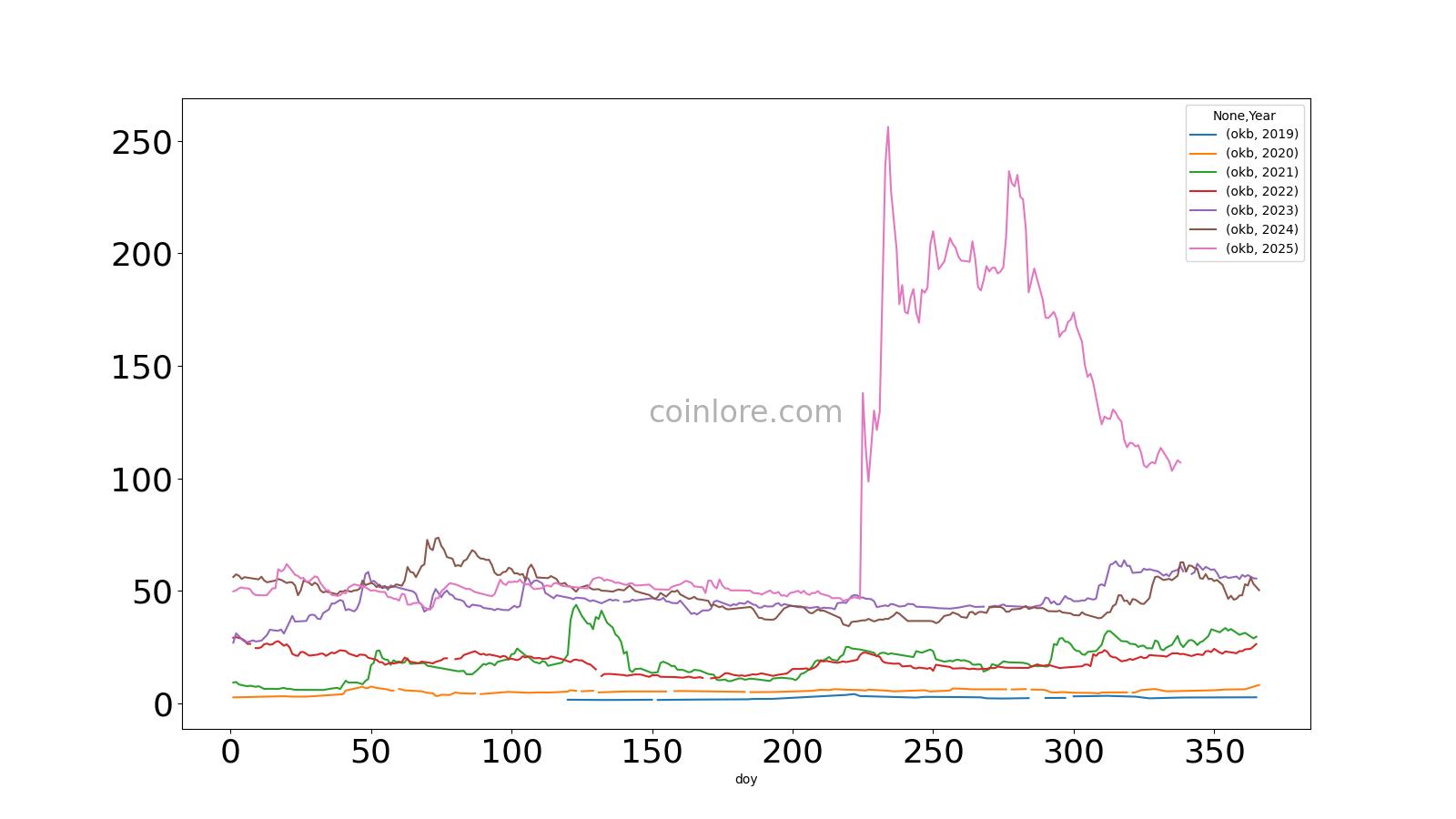 OK币 Historical year over year chart