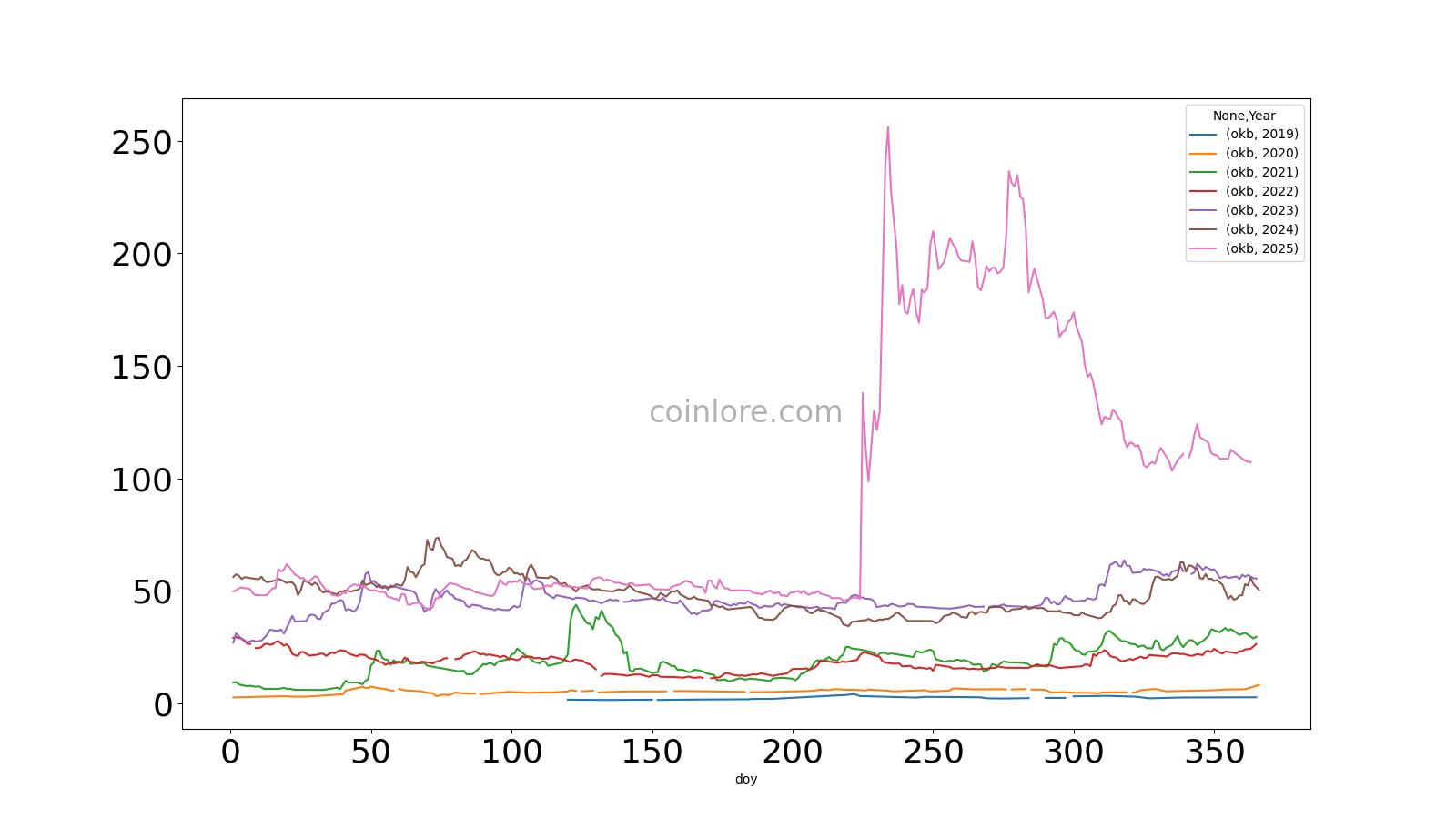 OKB курс год за годом