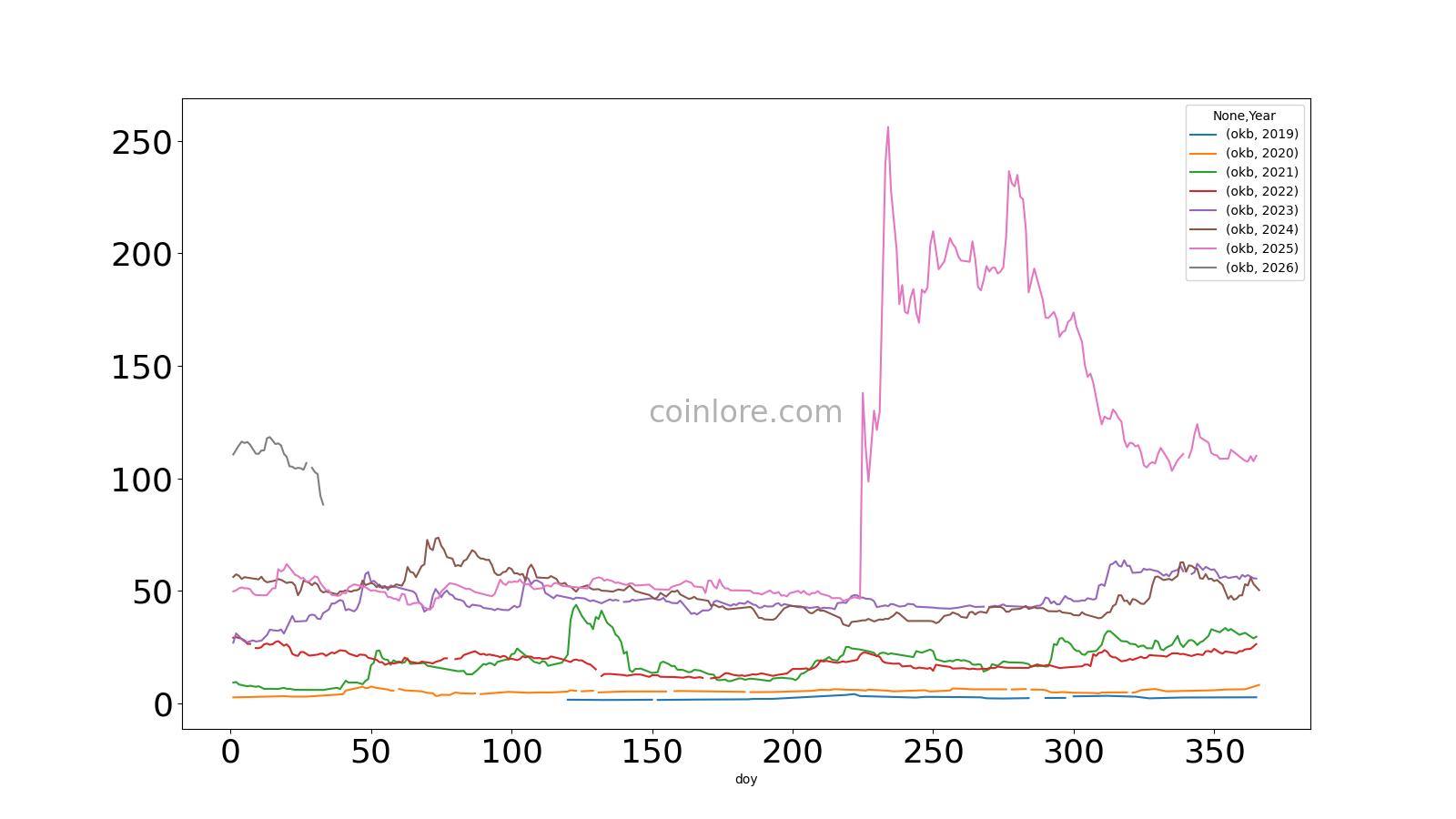 Yıl Bazında OKB Fiyatı