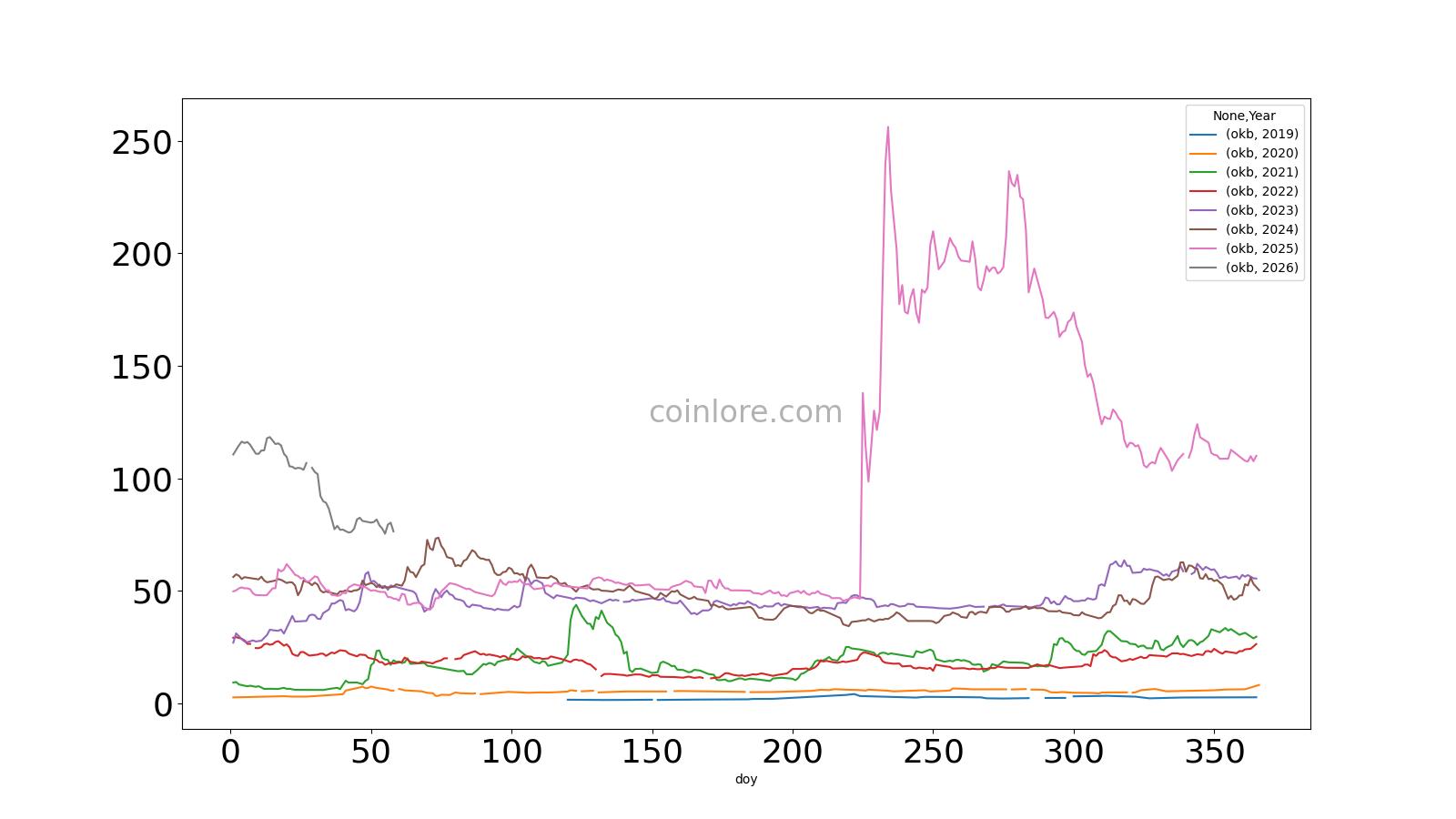OKB курс год за годом