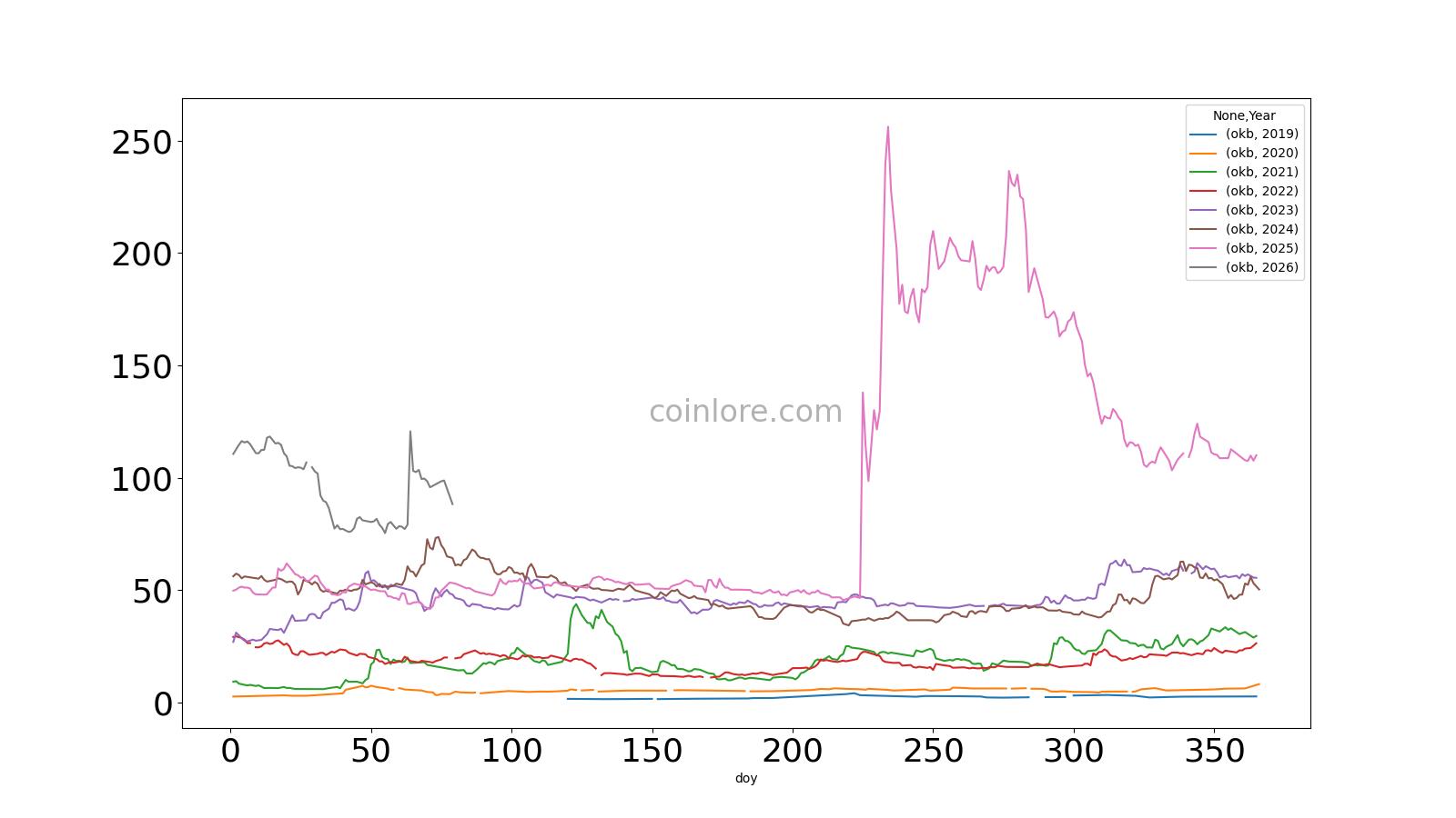 Yıl Bazında OKB Fiyatı
