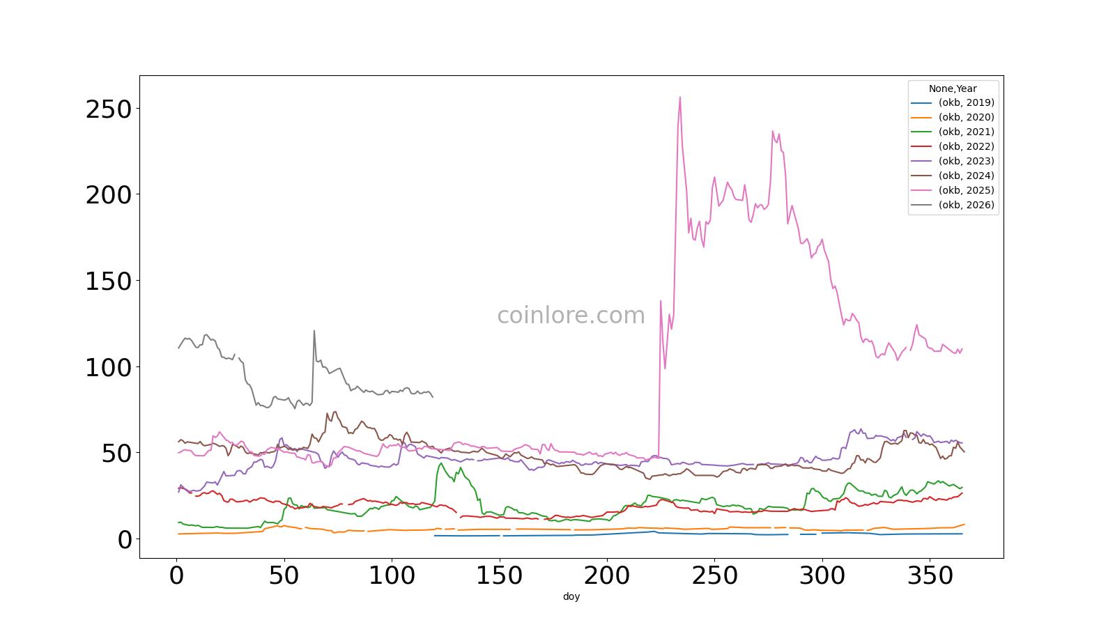 Precio año a año de OKB