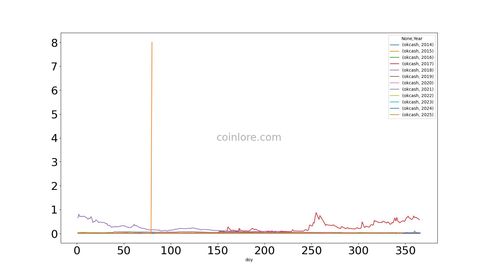 OkCash Historical year over year chart