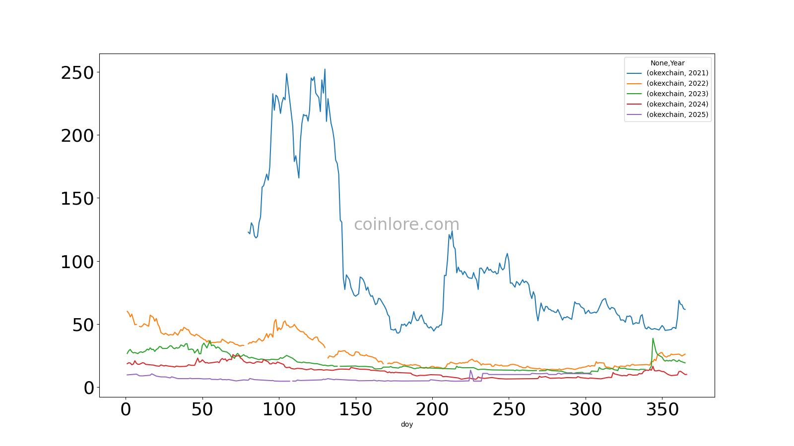 OKT Chain Historical year over year chart
