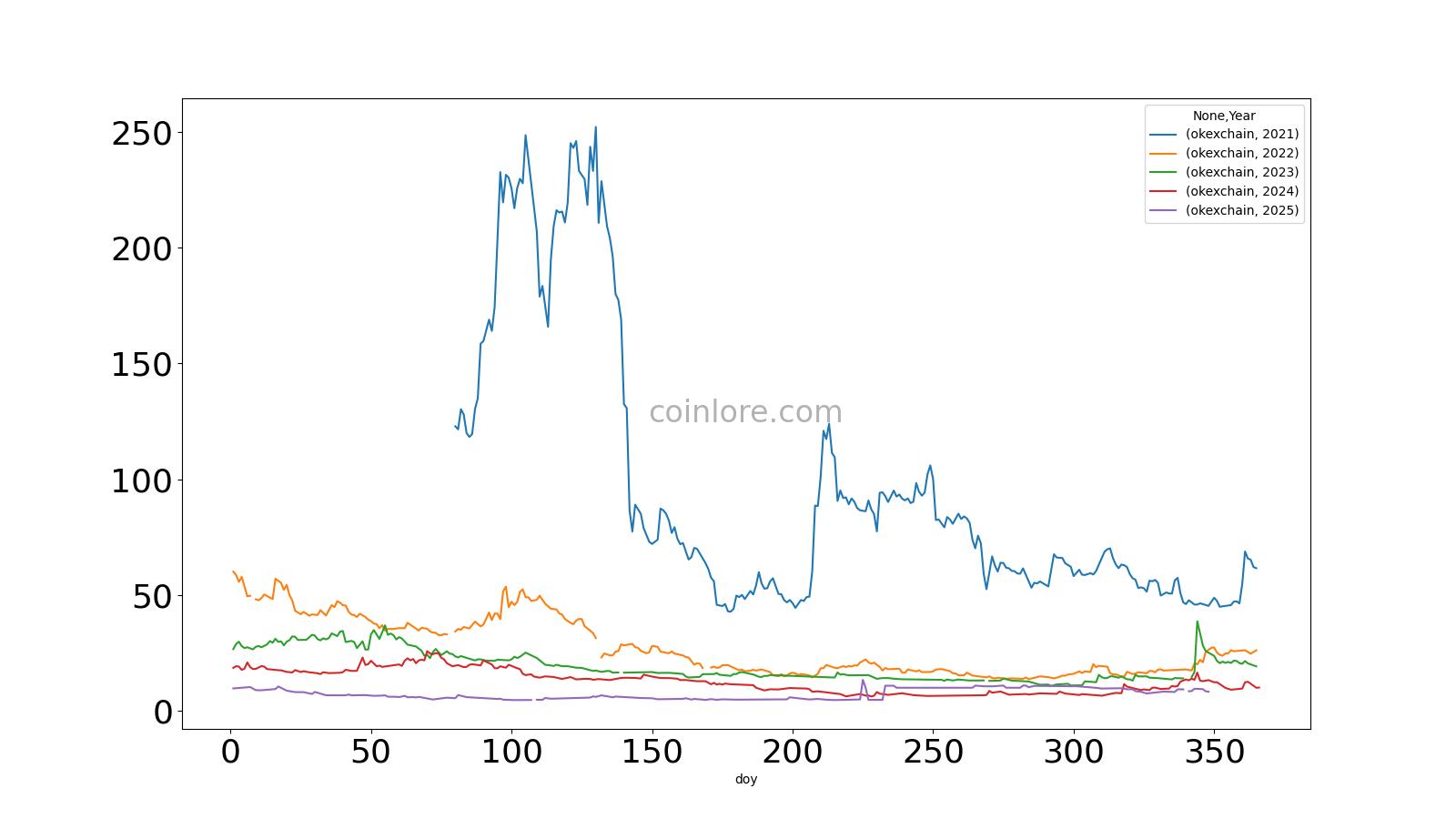 OKExChain Historical year over year chart