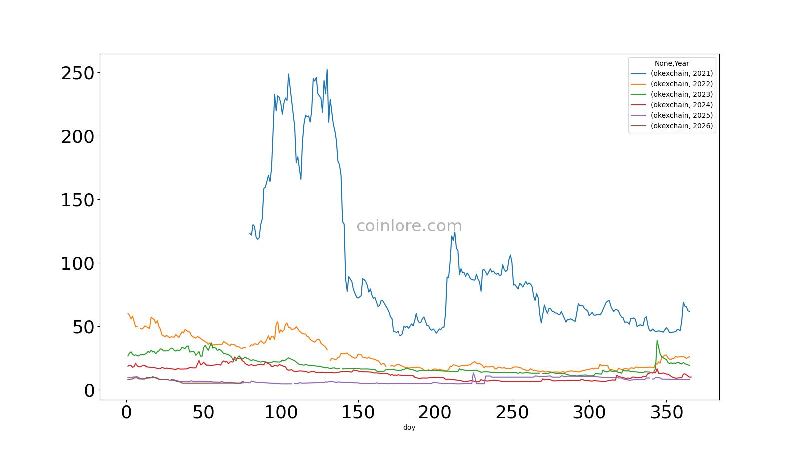 OKExChain курс год за годом