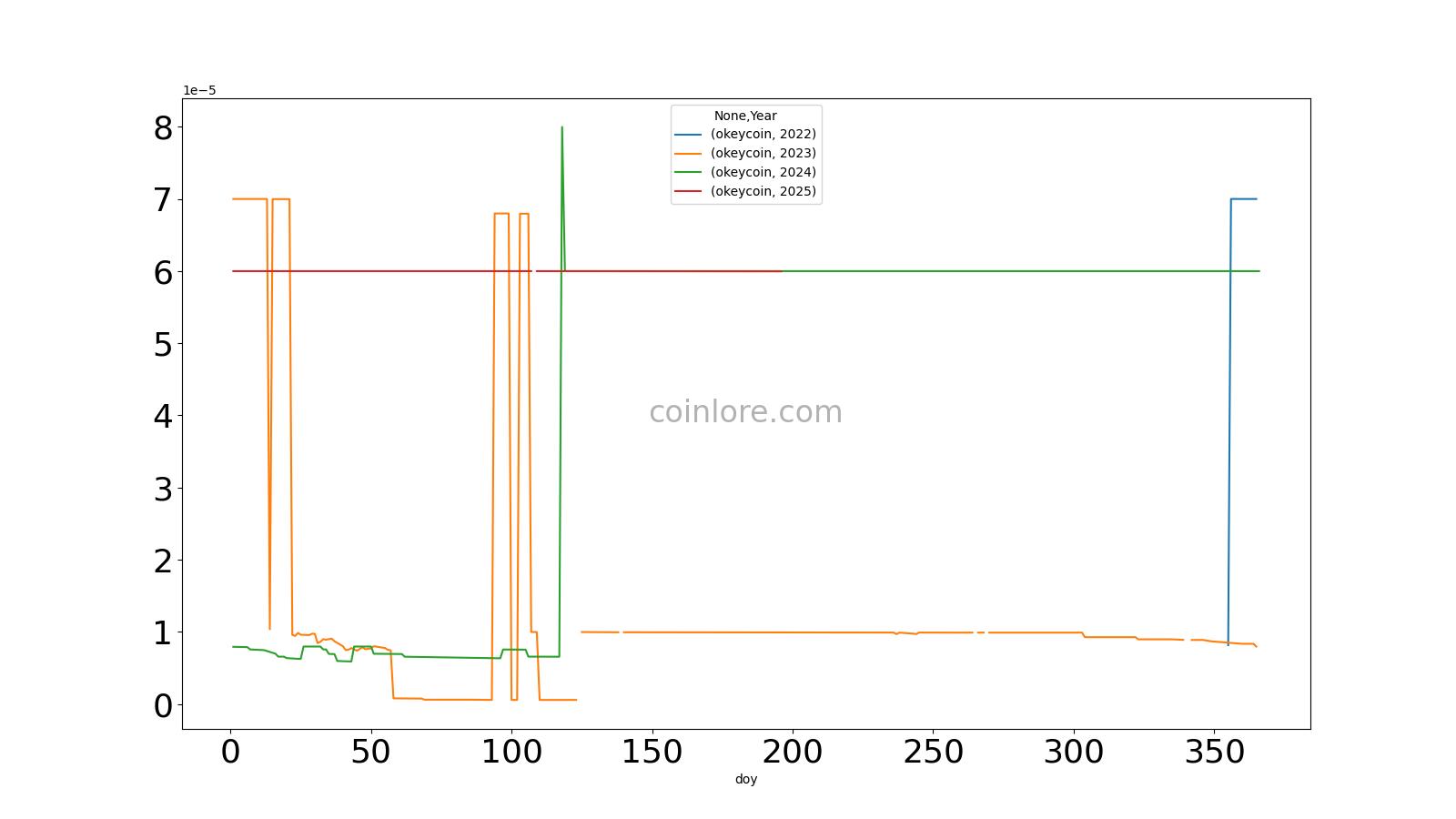 Year Over Year OKEYCOIN Price