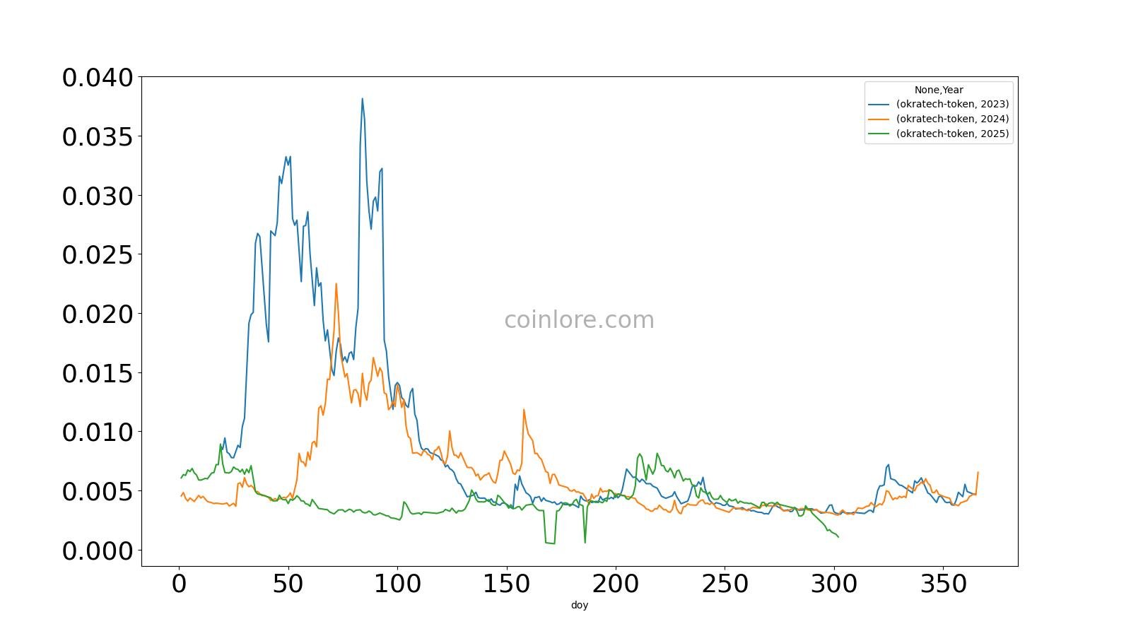Year Over Year Okratech Token Price