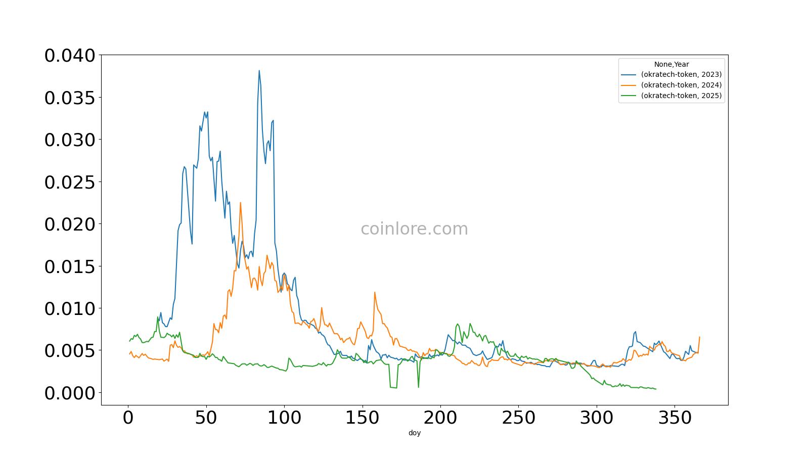 Okratech Token Historical year over year chart