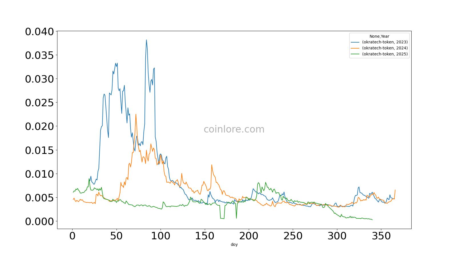 Okratech Token Historical year over year chart