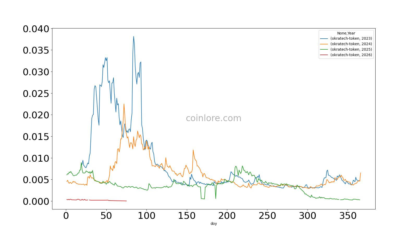 Okratech Token курс год за годом