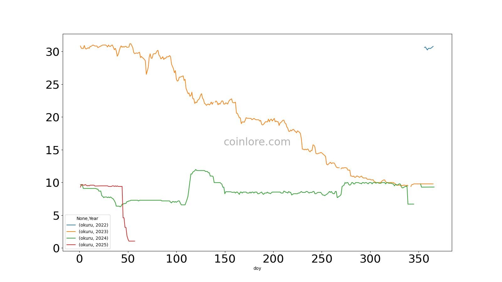 Year Over Year Okuru Price