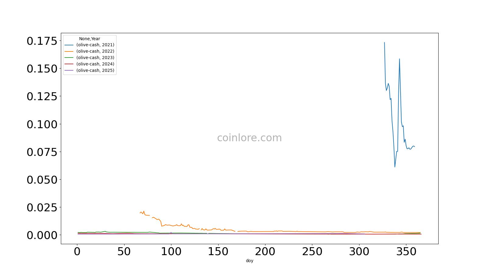 Year Over Year Olive Cash Price