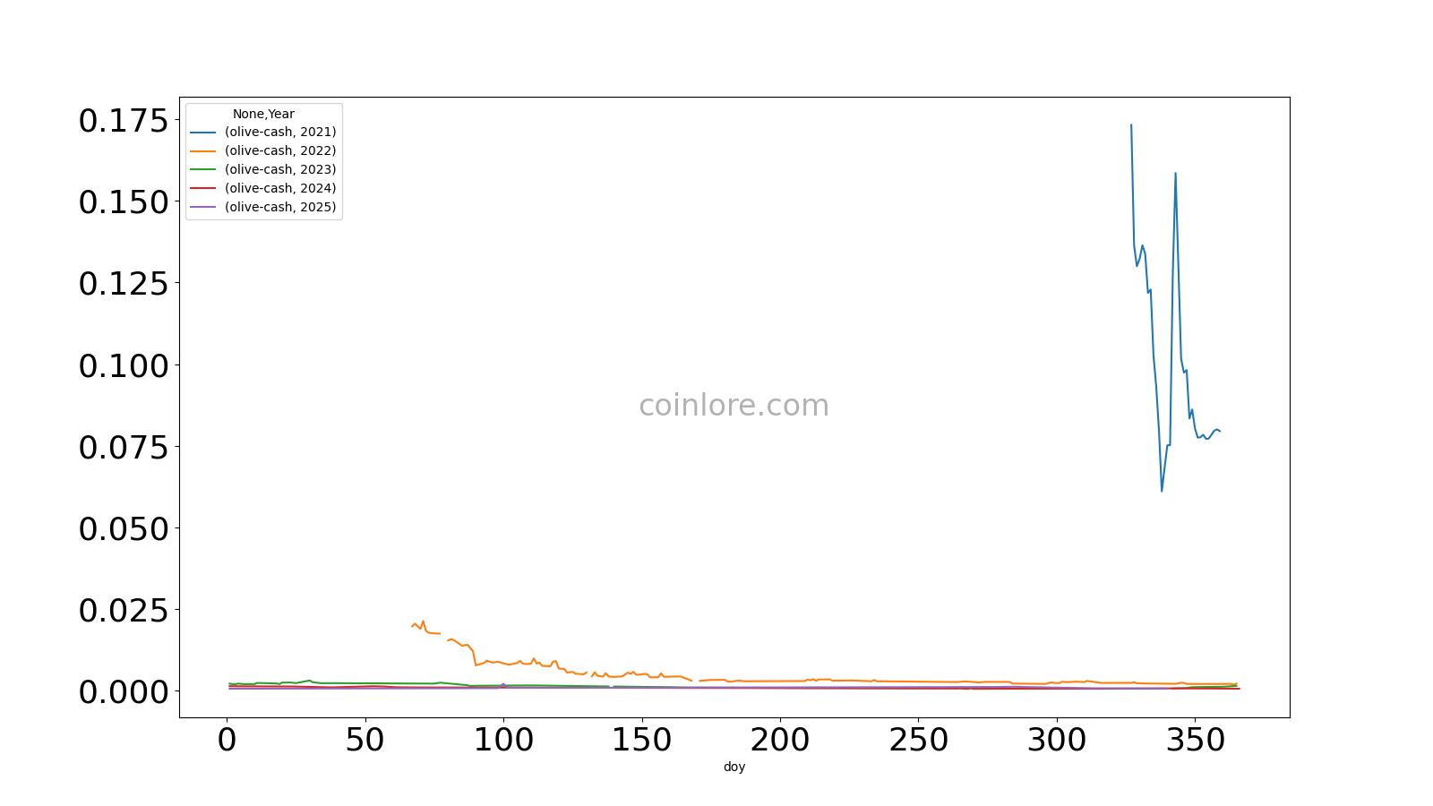 Year Over Year Olive Cash Price