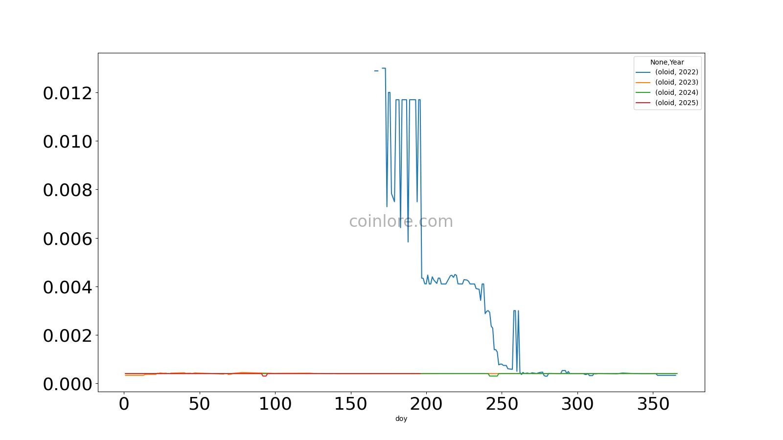 Year Over Year OLOID Price