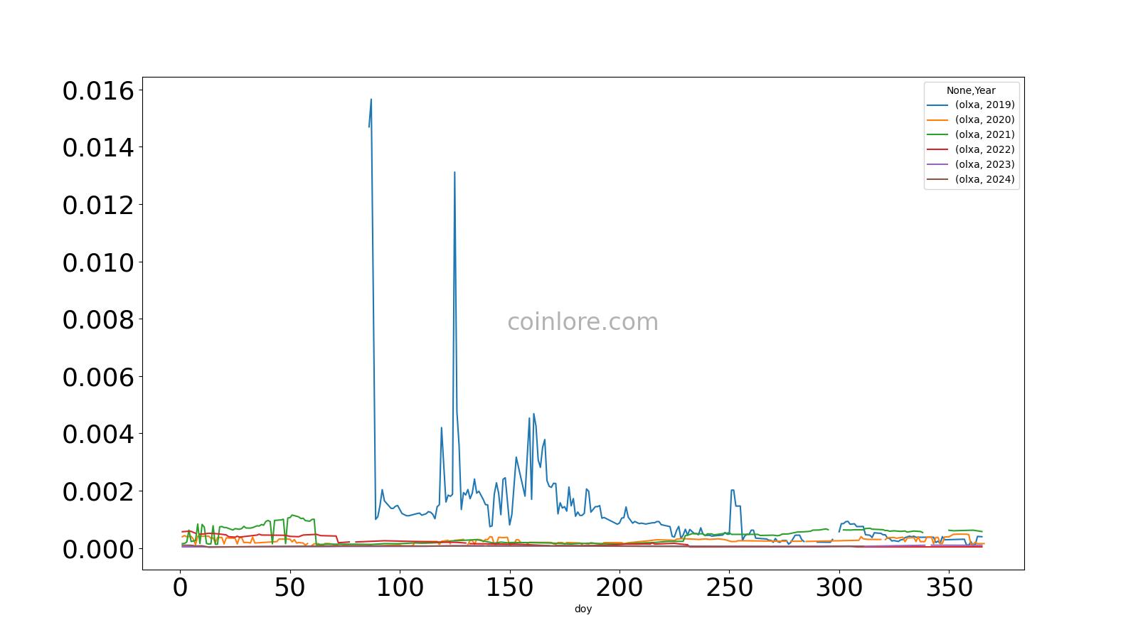 Year Over Year OLXA Price