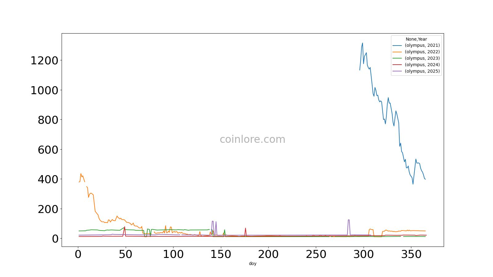 Olympus Historical year over year chart