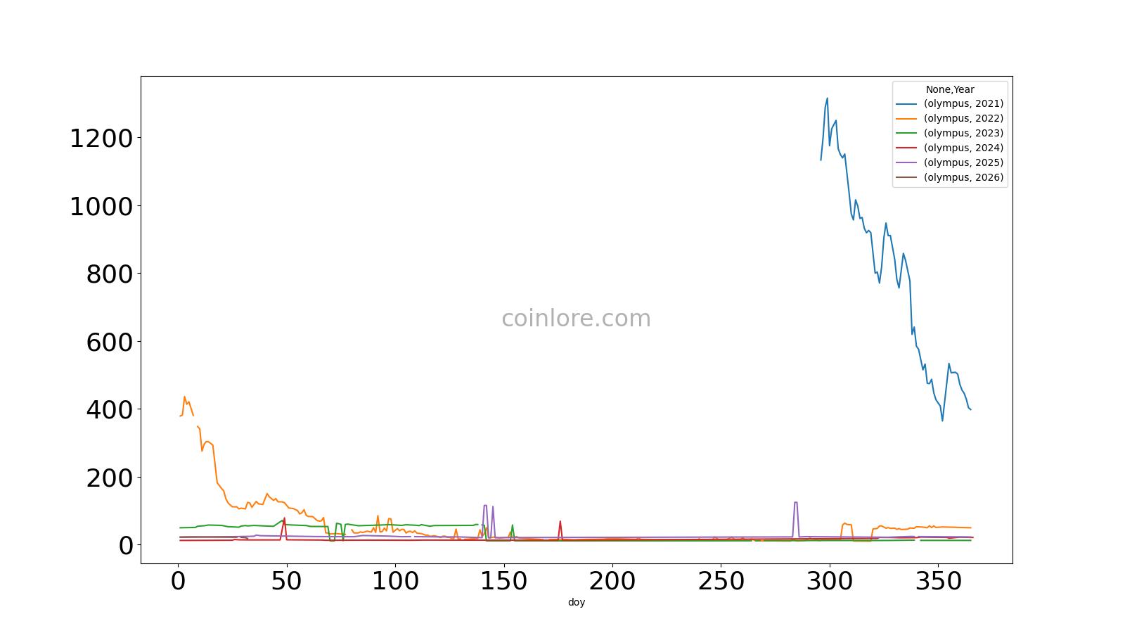 Olympus курс год за годом