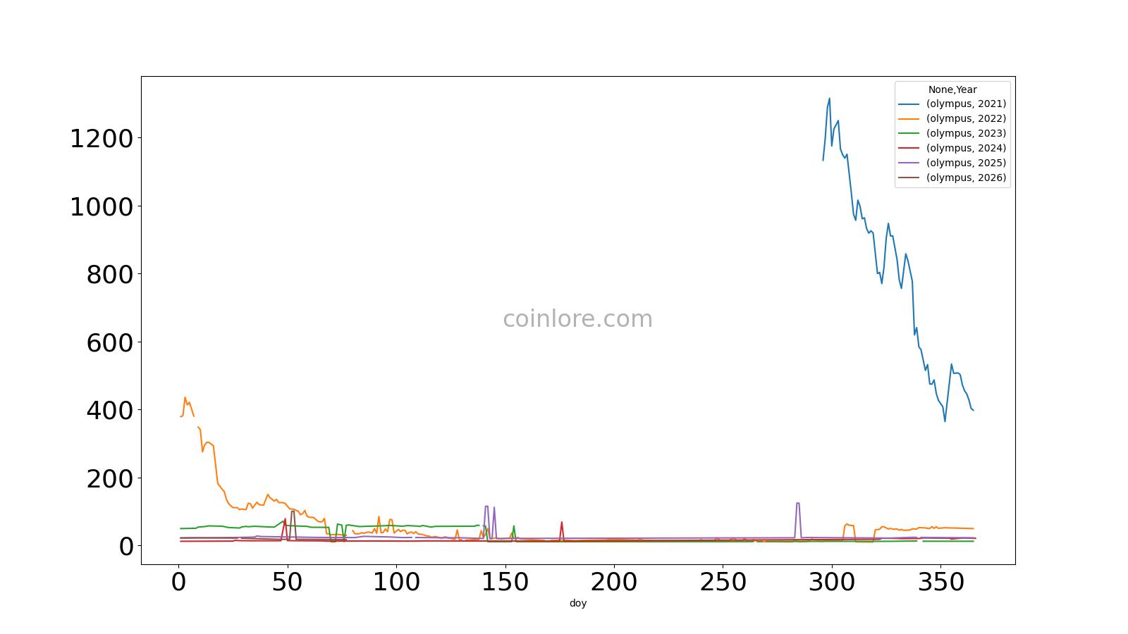 Olympus курс год за годом
