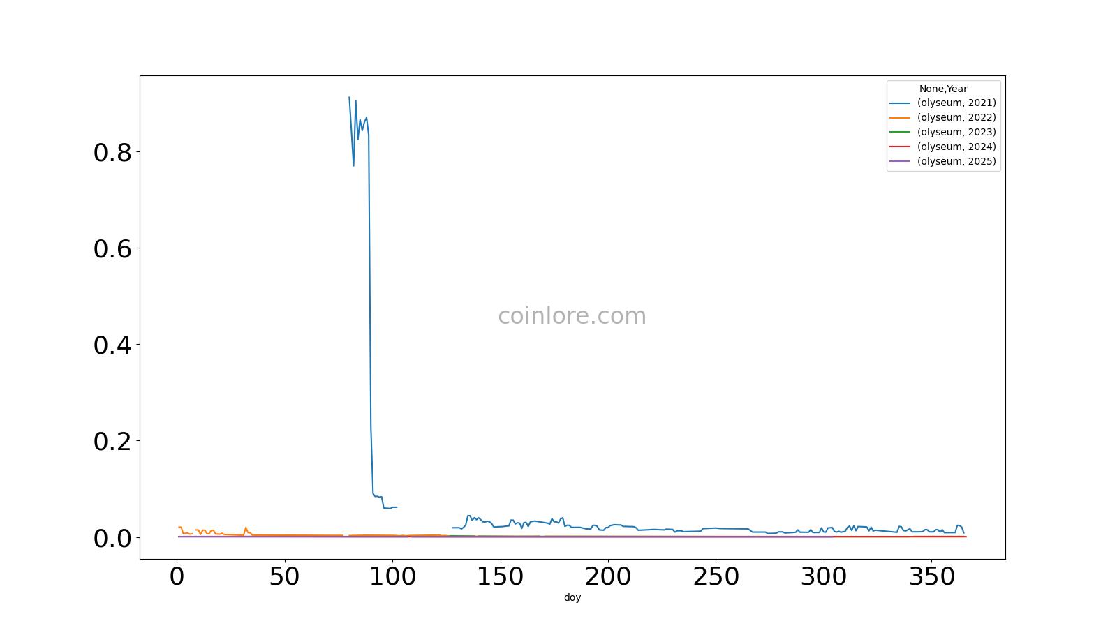 Olyseum Historical year over year chart