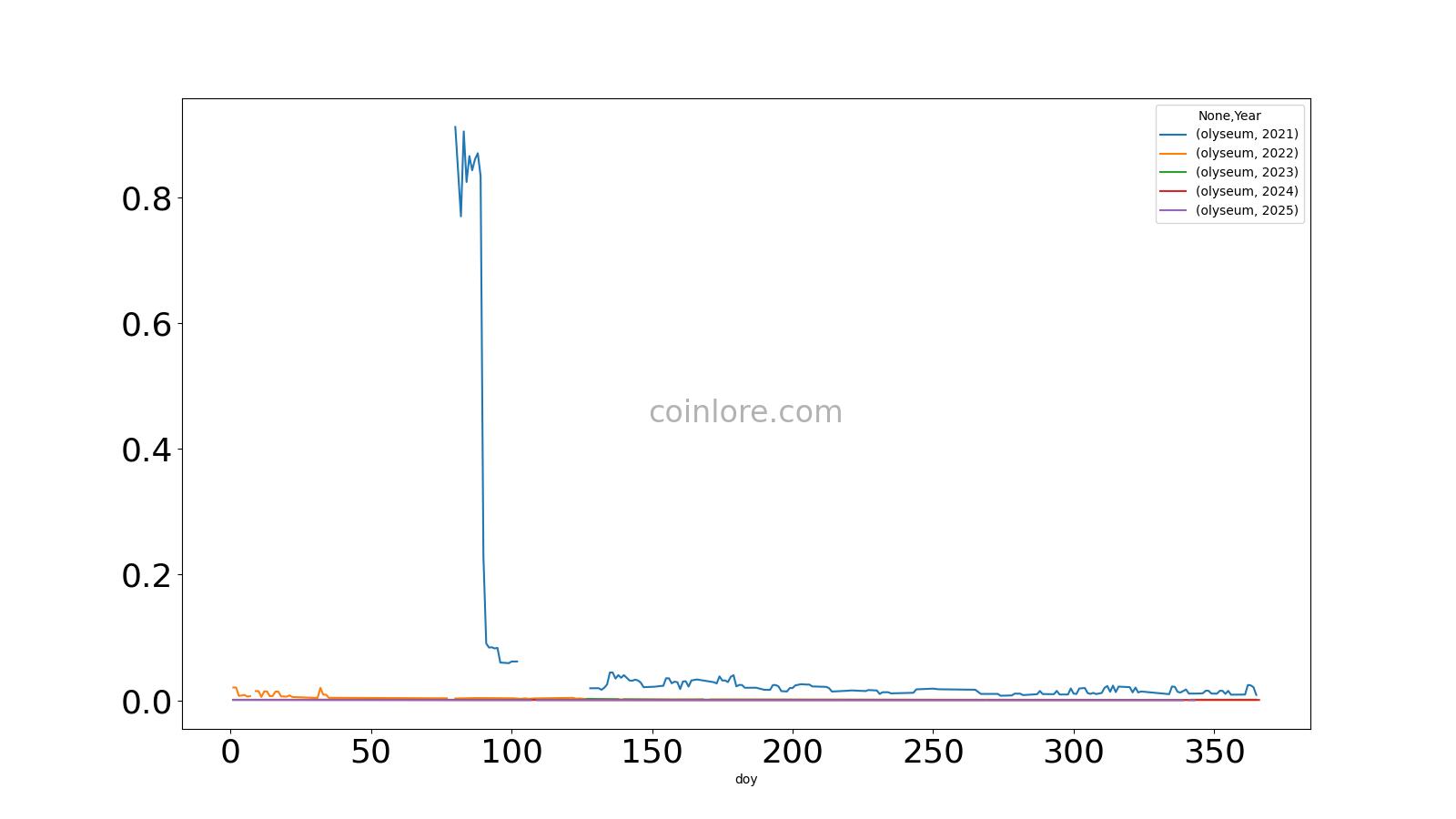 Olyseum Historical year over year chart
