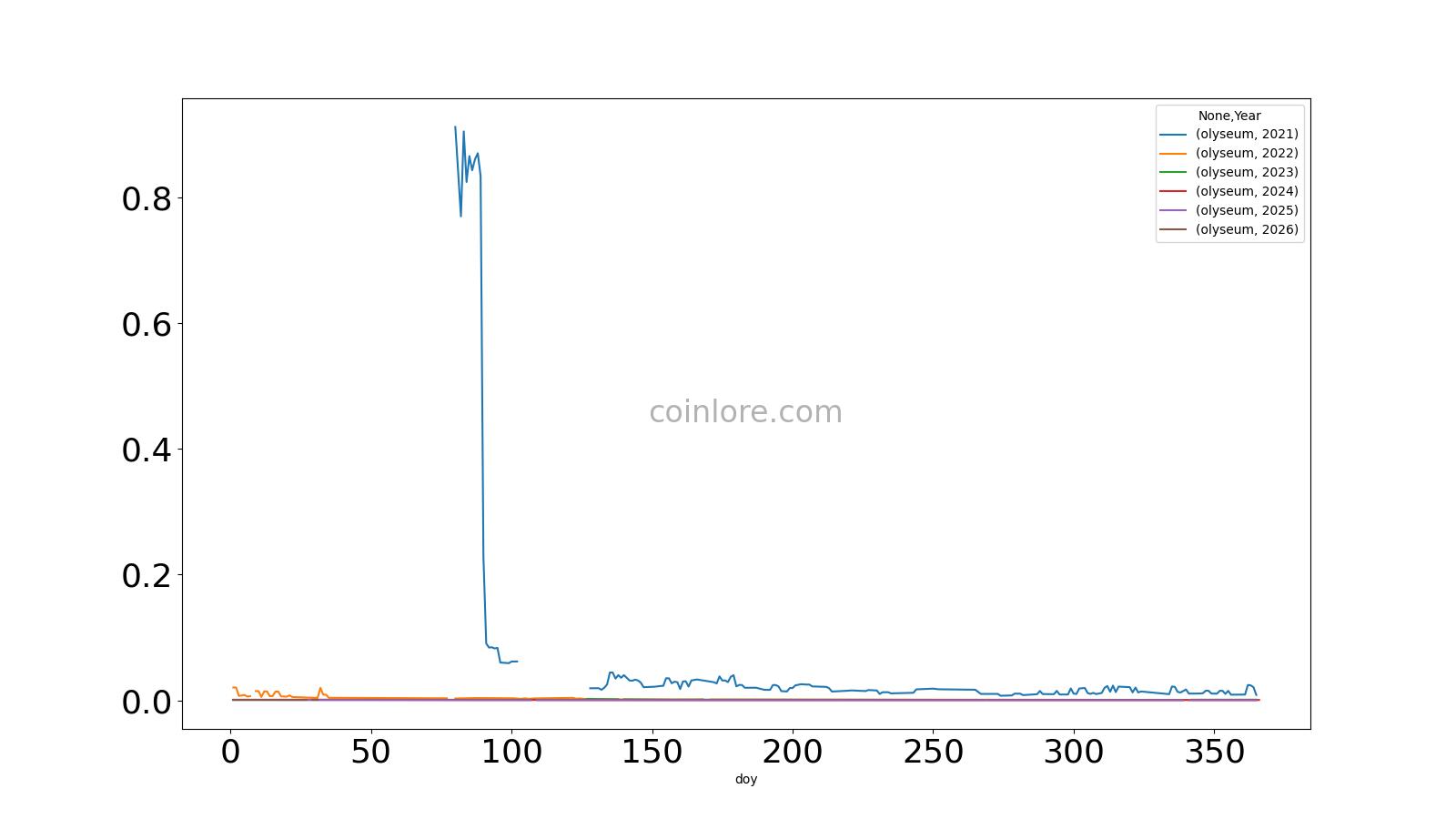 Olyseum курс год за годом