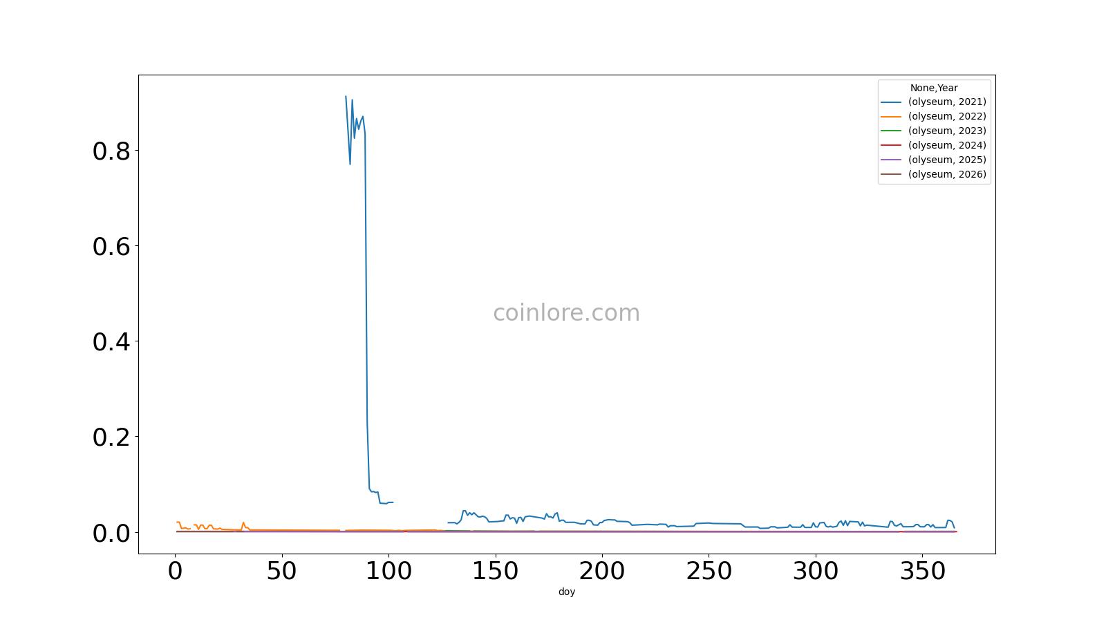 Precio año a año de Olyseum