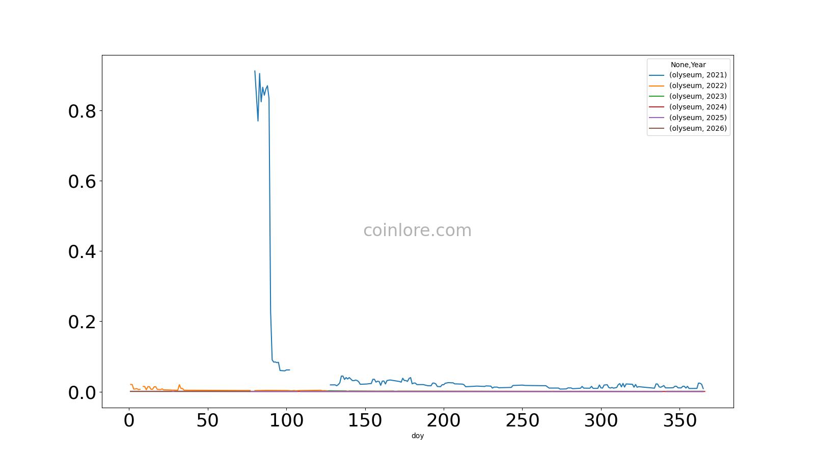 Precio año a año de Olyseum