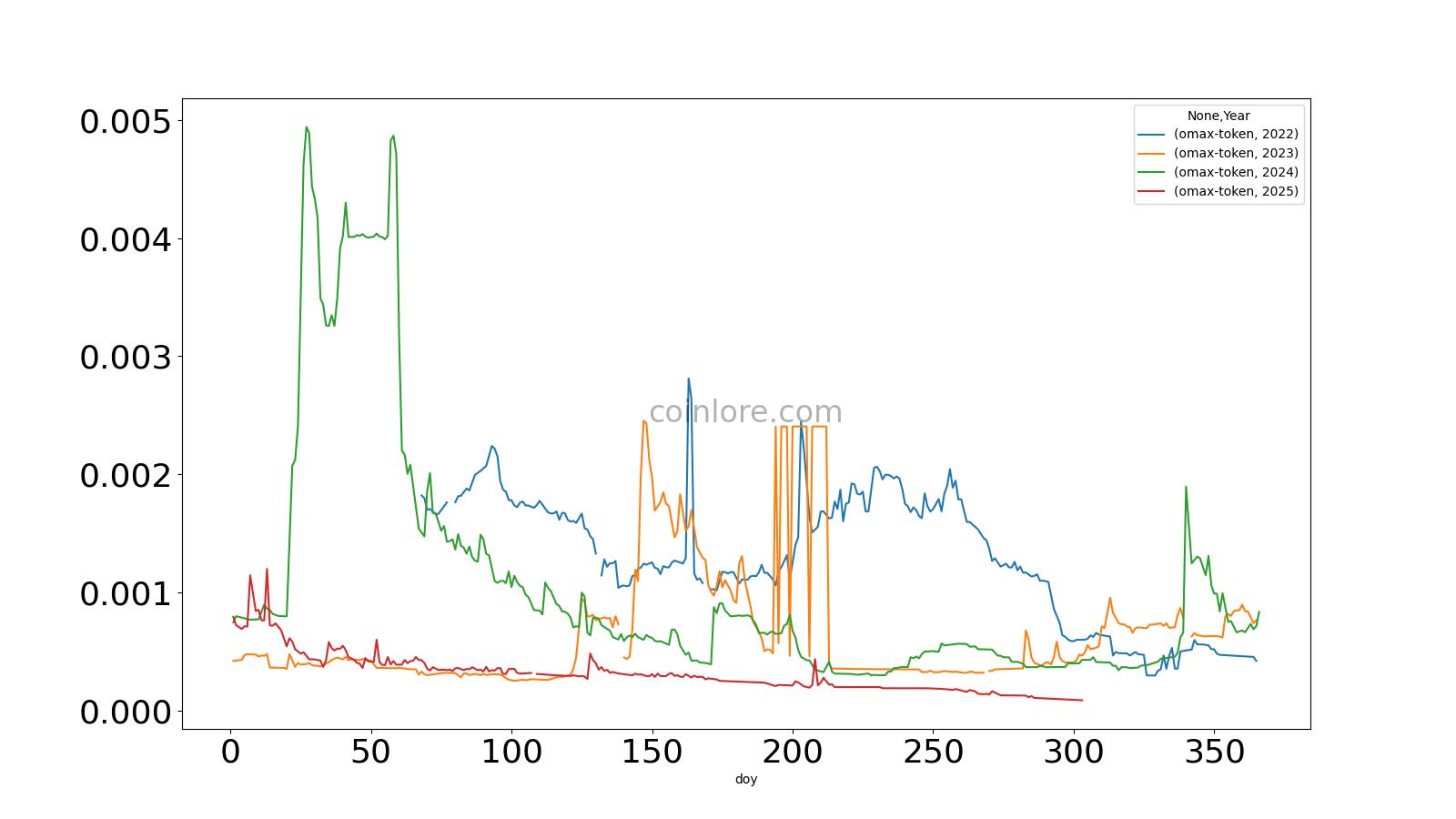 Omax Token Historical year over year chart