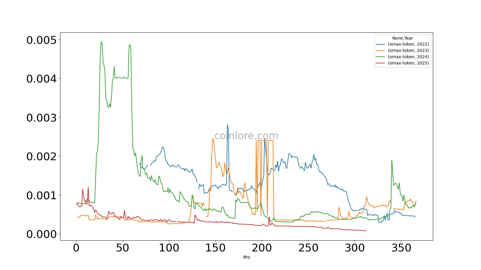Year Over Year Omax Token Price