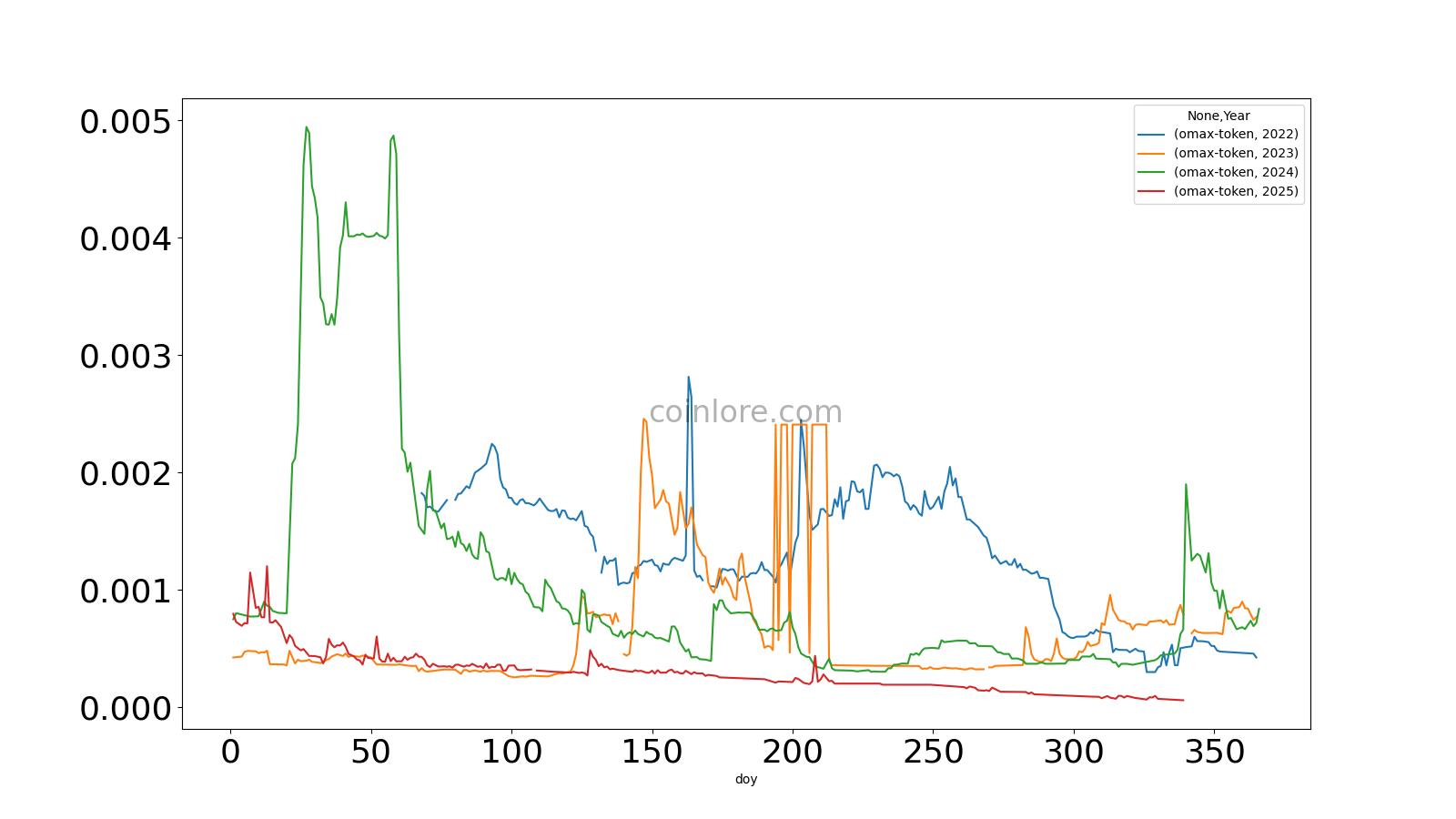 Omax Token Historical year over year chart