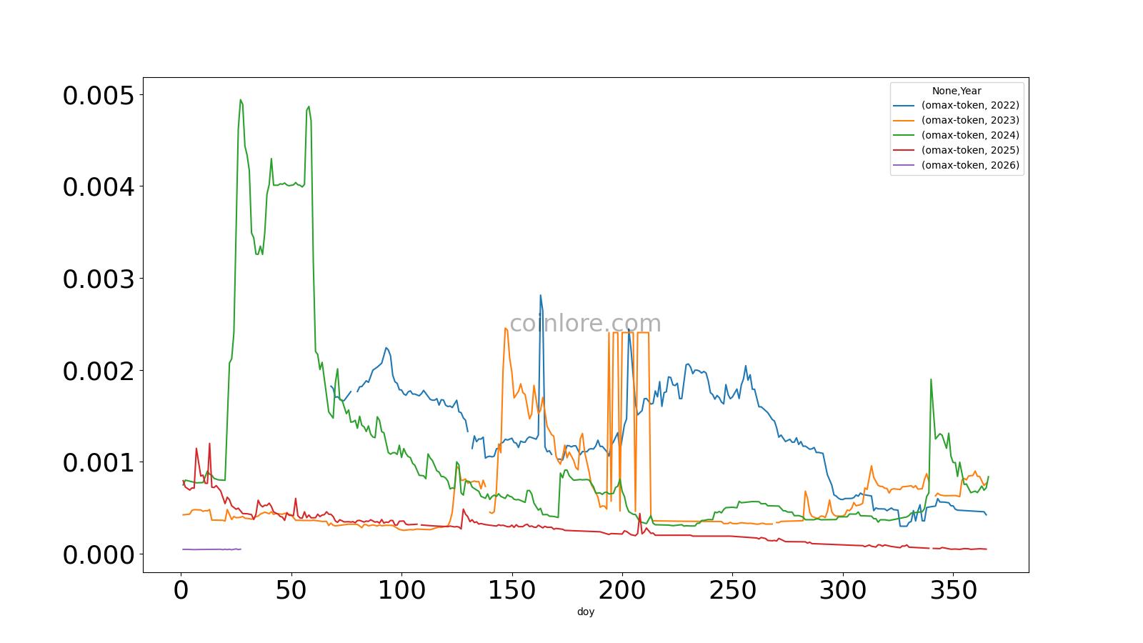 Omax Token курс год за годом