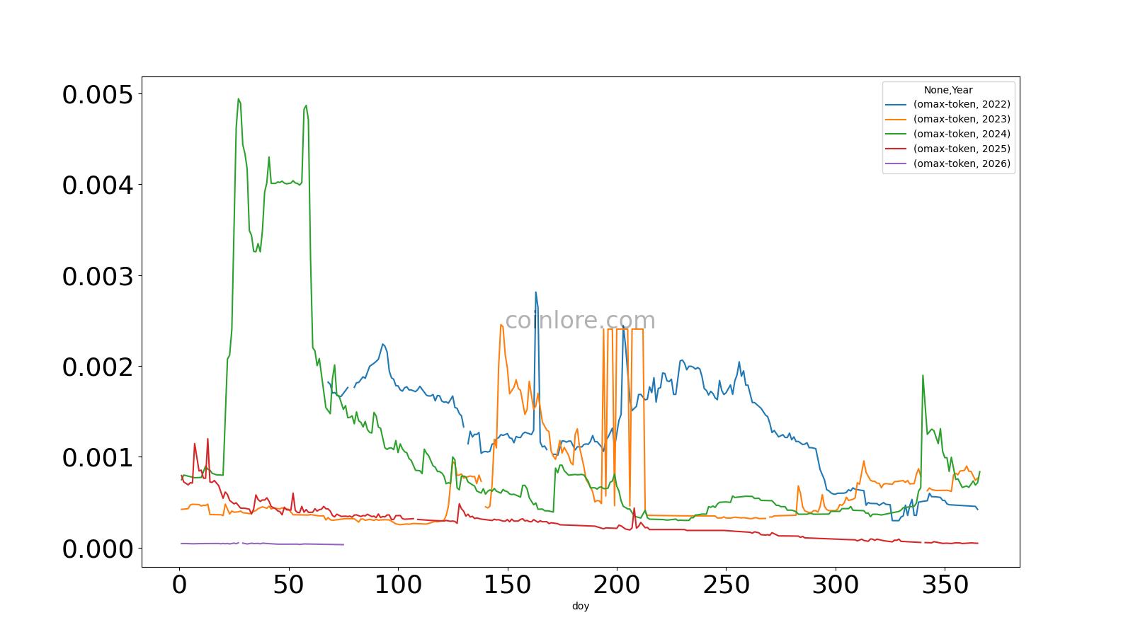 Yıl Bazında Omax Token Fiyatı