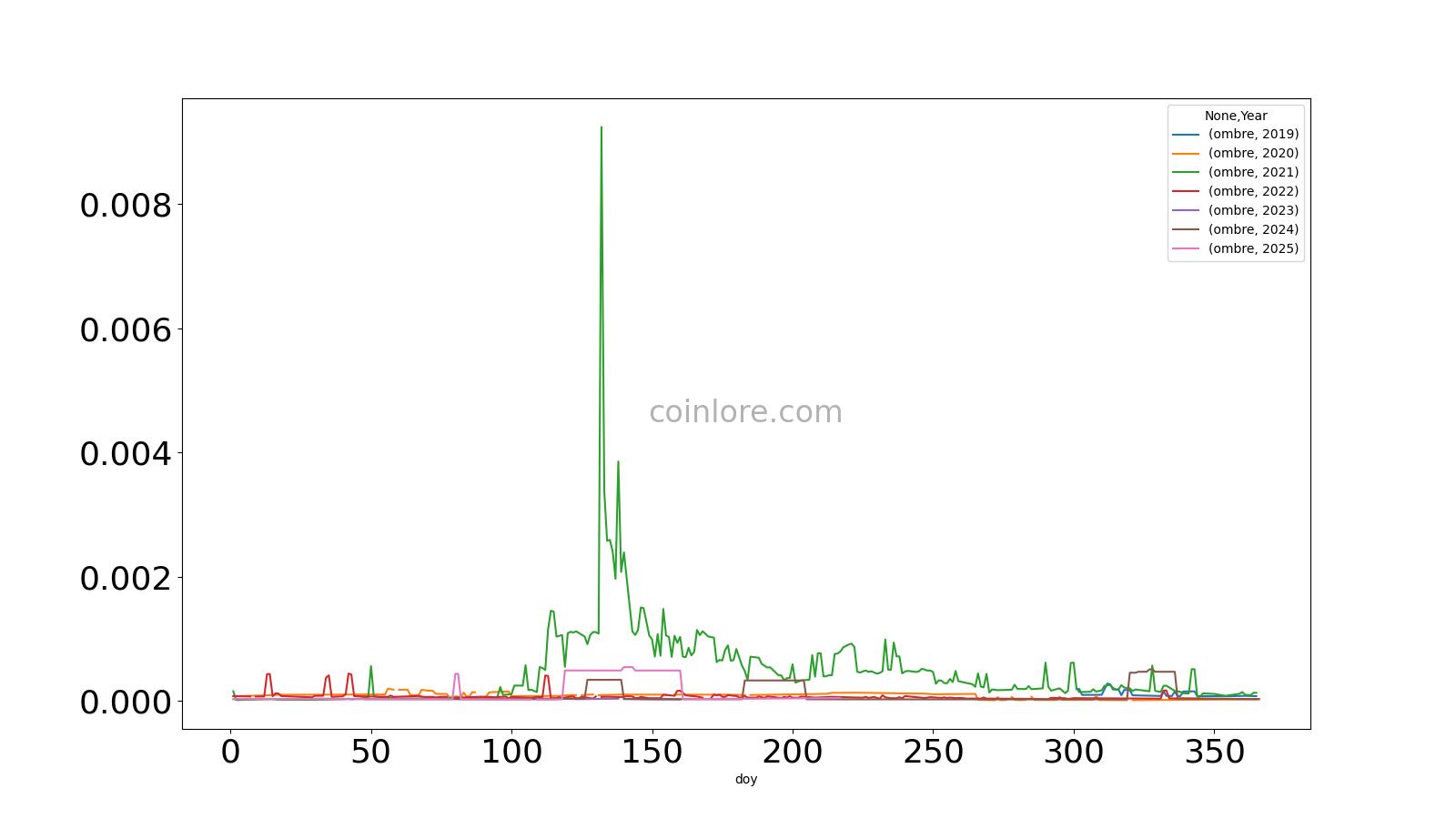 Year Over Year Ombre Price
