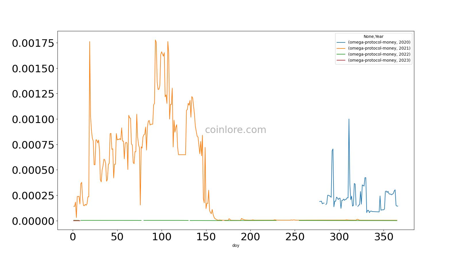 Year Over Year Omega Protocol Money Price