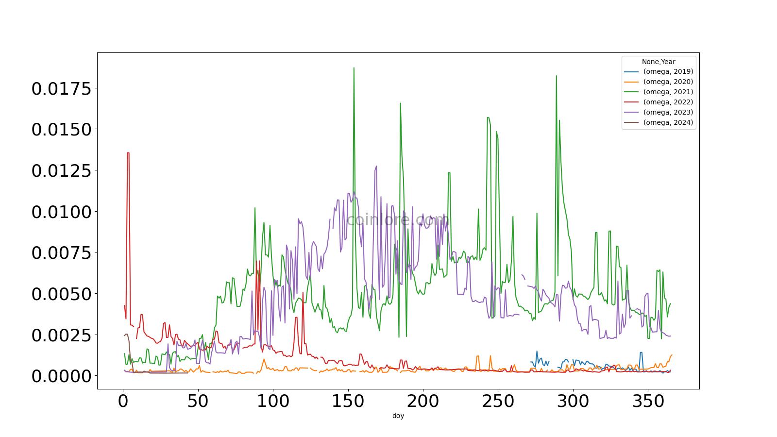 Year Over Year OMEGA Price