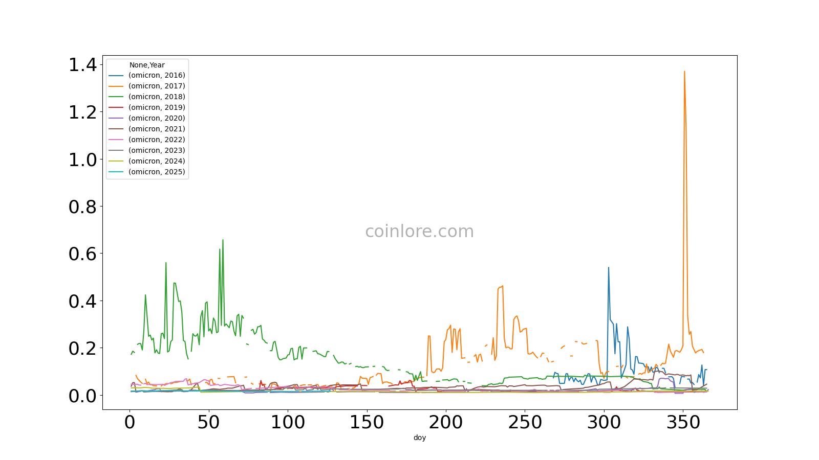 Omicron Year over year price