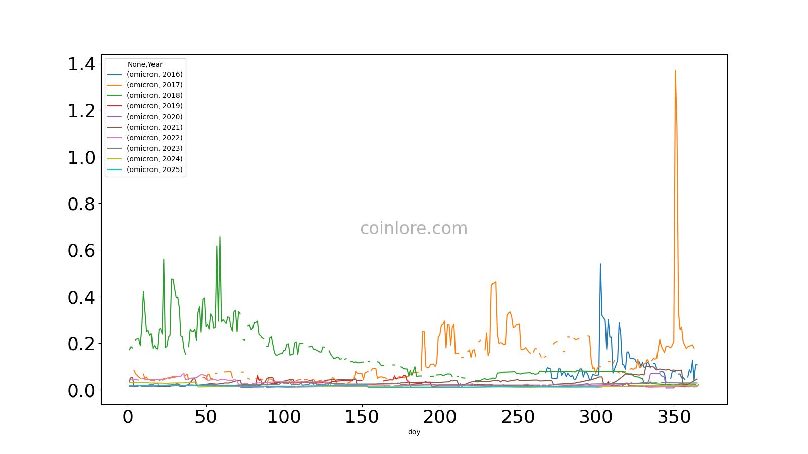 Omicron Historical year over year chart