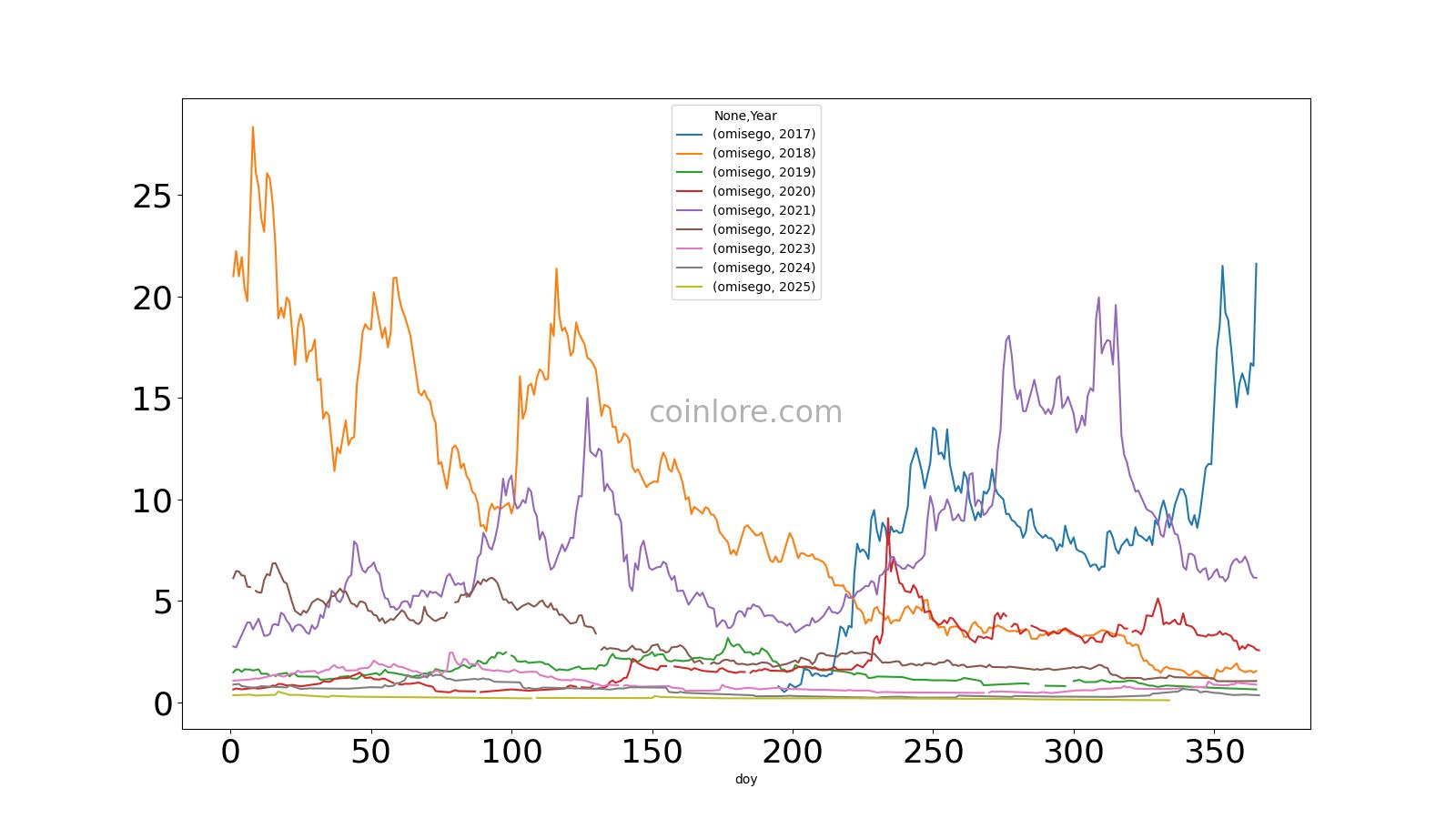 OMG Network Historical year over year chart