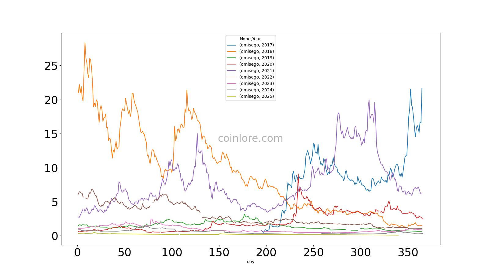OMG Network Year over year price