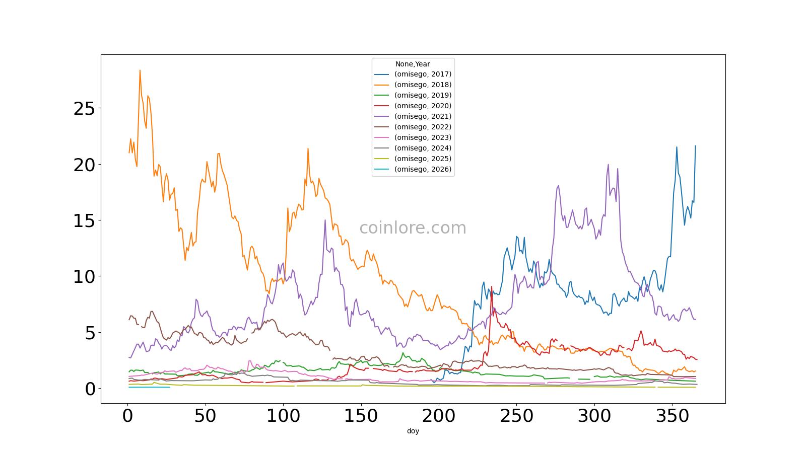 Precio año a año de OMG Network