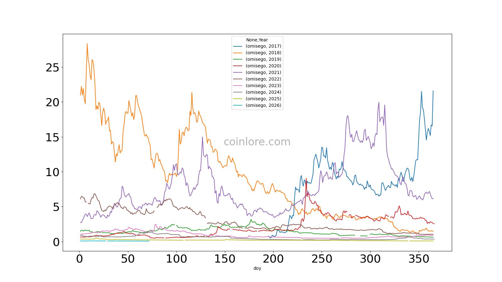 Precio año a año de OMG Network