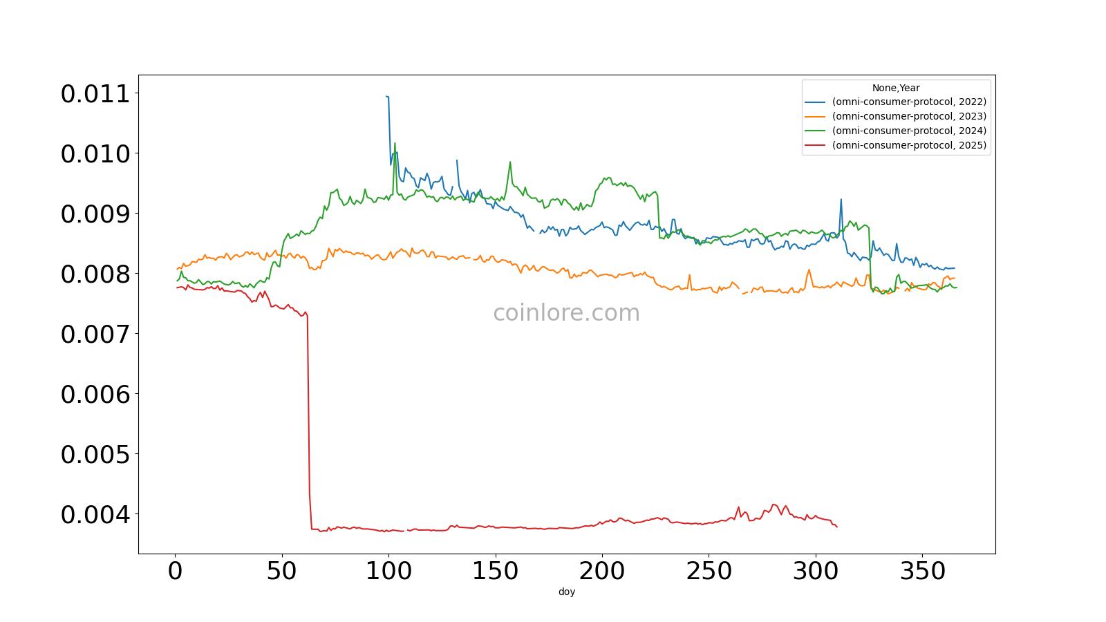 Omni Consumer Protocol Year over year price