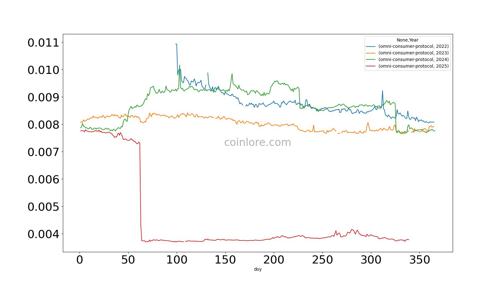 Omni Consumer Protocol Year over year price