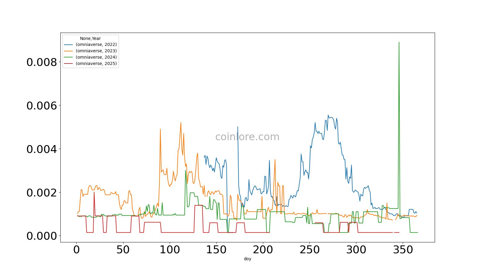 OmniaVerse Historical year over year chart