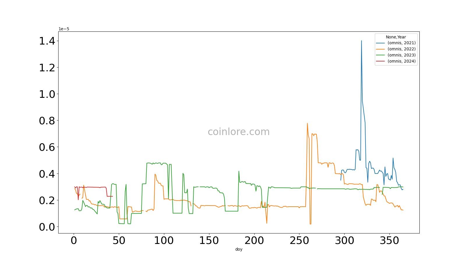 Year Over Year OMNIS Price