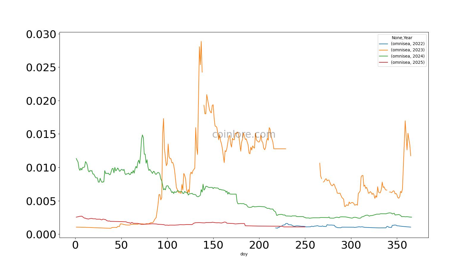 Year Over Year Omnisea Price