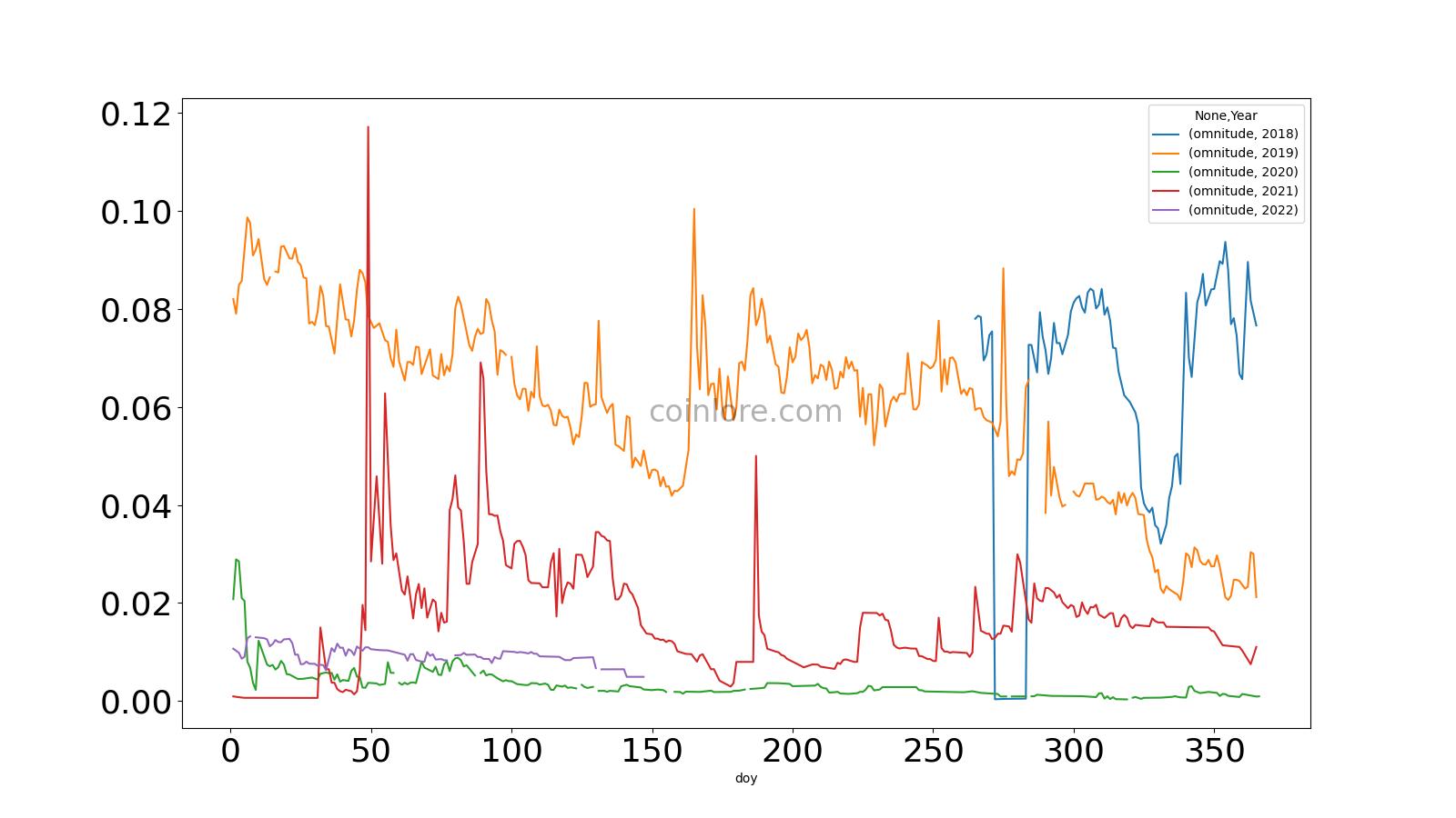 Year Over Year Omnitude Price
