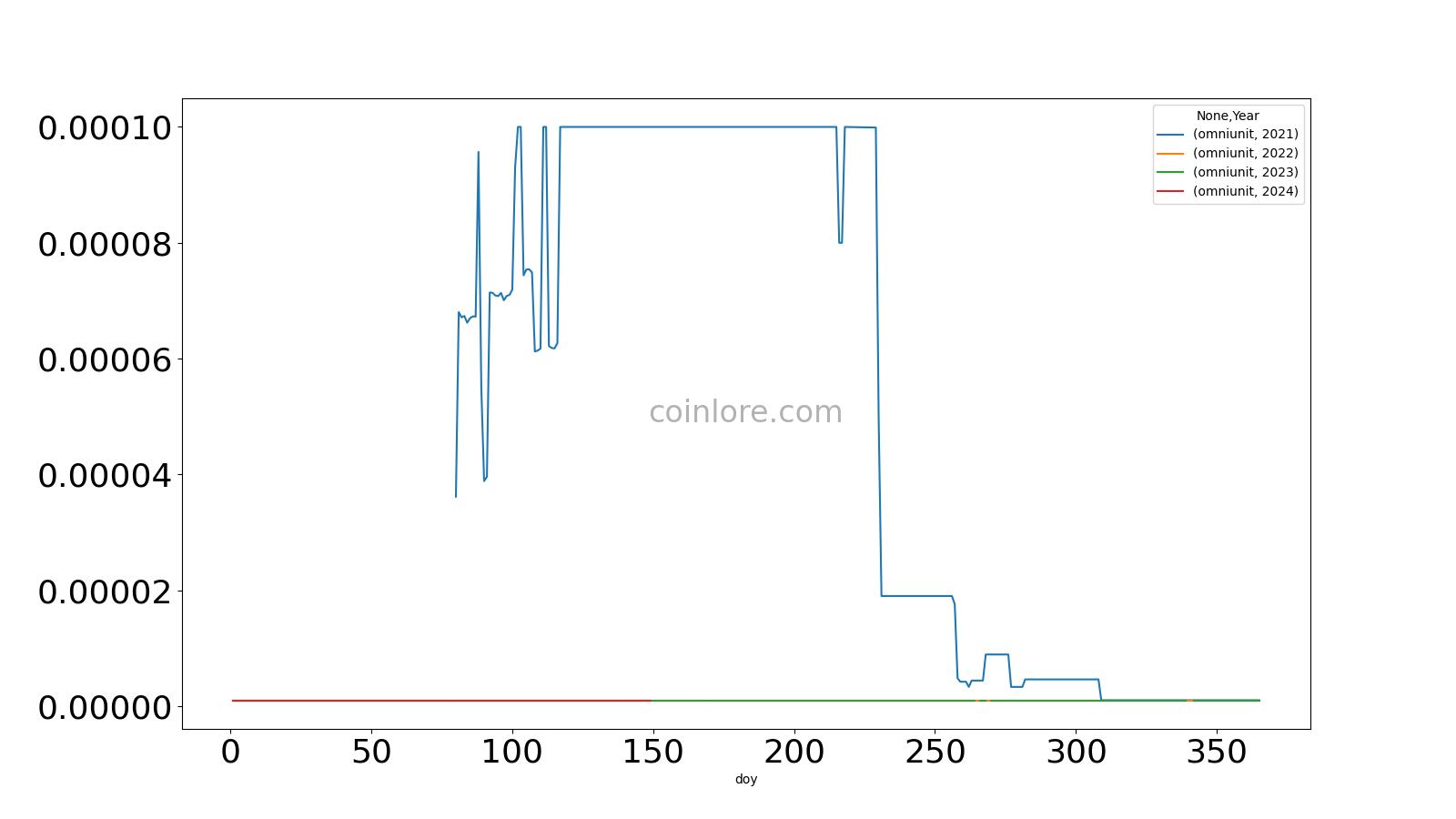 Year Over Year Omniunit Price